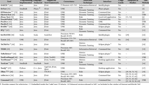 Characteristics Of Test Smell Detection Tools Download Scientific Diagram