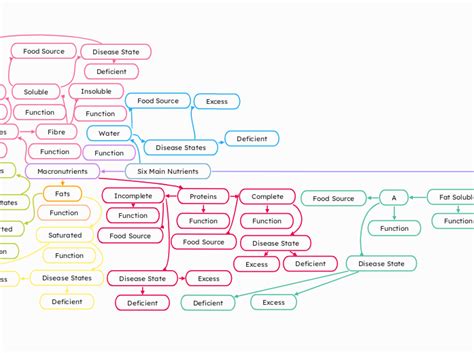Six Main Nutrients Mindomo Mind Map