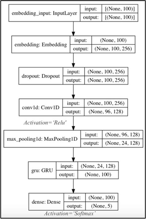 Cnn And Gru Model Architecture Download Scientific Diagram