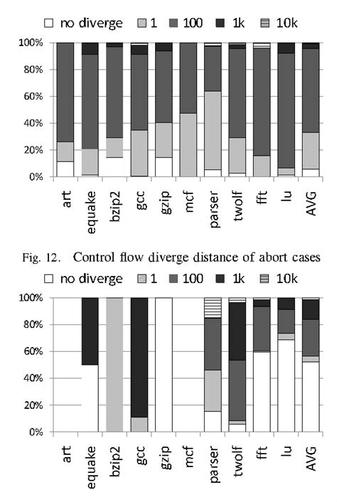 figure 12 from understanding soft error propagation using efficient