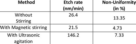 Non Uniformity And Etch Rate Comparison For Bhf Download Scientific Diagram