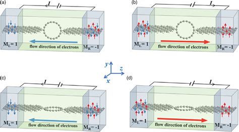 Schematic Diagram Of Spin Polarization Configuration Of Devices Ab
