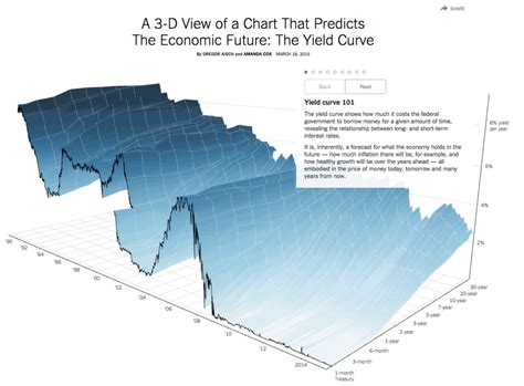 Data Stories Tv The NYT D Yield Curve Chart W Gregor Aisch Data Stories