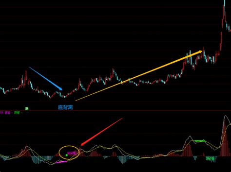 Macd背离指标