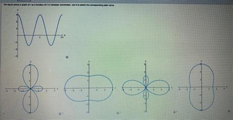 Solved The Figure Shows A Graph R As A Function Of Theta In Chegg
