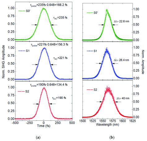 A Mode Locked Autocorrelation Trace For Reference Sample S0 And