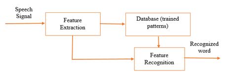 Speech Recognition Block Diagram System Vchapaneri 2012 Download Scientific Diagram