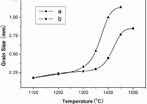 Average Grain Size Versus Sintering Time Of 1 Sintered Specimens At