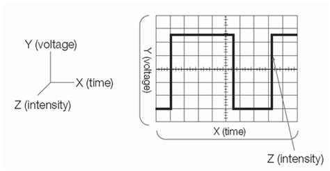 Oscilloscope Basics Reading And Operating Tutorial Tektronix