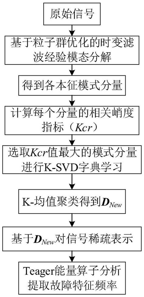 Rolling Bearing Fault Diagnosis Method Based On Clustering K Svd Algorithm Eureka Patsnap