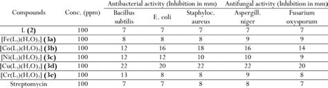 Antimicrobial Screening Of Ligand And Its Metal Complexes Download