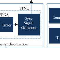 Clock Synchronization System Architecture Download Scientific Diagram