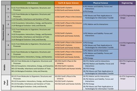 Science Learning Progressions Next Generation Science
