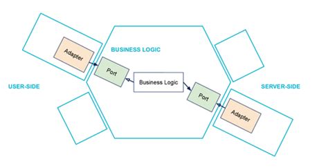 Hexagonal Architecture Three Principles And An Implementation Example Octo Talks