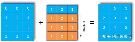 Numpy中的广播机制 知乎