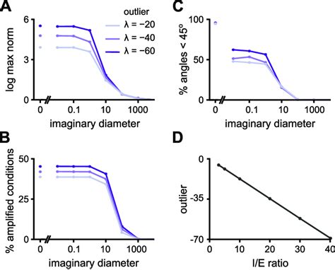 A Large Negative Outlier Increases Amplification In Upper Triangular Download Scientific