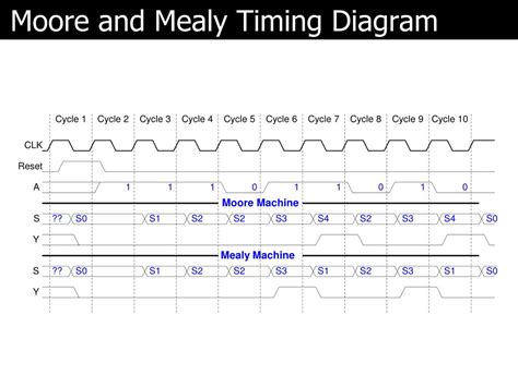 ppt comp541 state machines ii verilog descriptions powerpoint