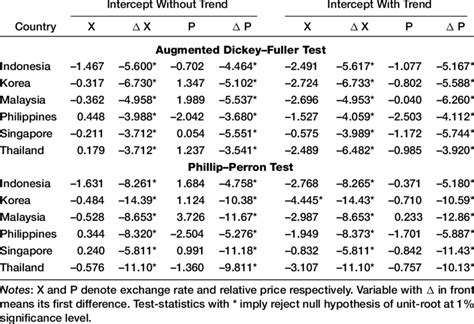 Unit Root Tests Results Download Table