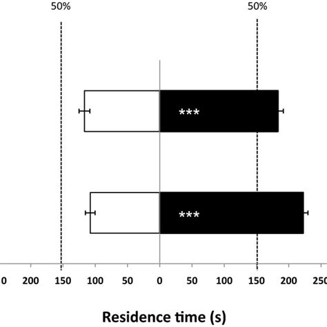 Olfactory Responses In Four Chamber Olfactometer Of Ooencyrtus