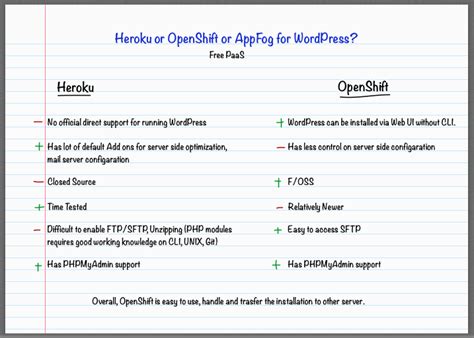 Heroku Or OpenShift Or AppFog For WordPress