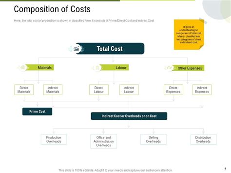 Production Cost Composition Powerpoint Presentation Slides