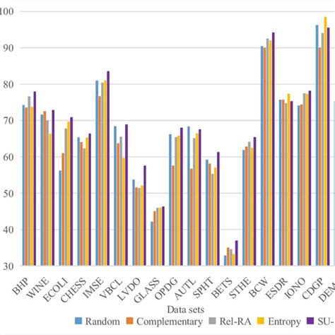 Accuracy Of Different View Partitioning Methods With Based Classifier