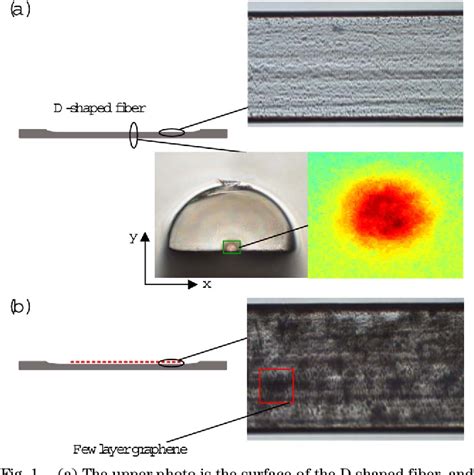 Figure 1 From Polarization Locked Vector Solitons In A Mode Locked