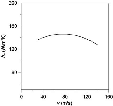 The Relationship Between H A And Train Speed V Download Scientific