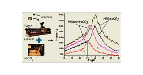 Crystallization Behavior Of Pebaxgraphene Composite Matrix With And