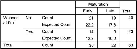 Maturation Rate Compared To Expected Values The Differences In Download Scientific Diagram