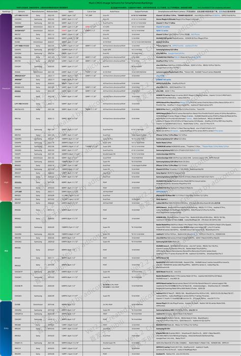 主流手机图像传感器天梯ver2 2 哔哩哔哩