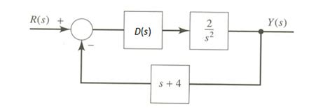 Solved Determine The Open And Closed Loop Transfer Chegg Com