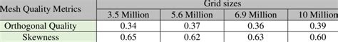 Orthogonal Quality And Skewness Values For Grid Sizes Download