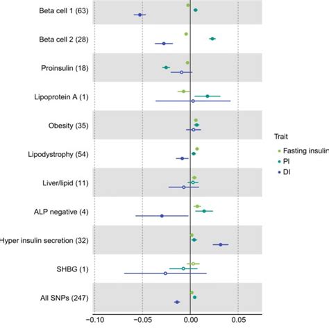 Enrichment For Tissue Specific Enhancers In Type 2 Diabetes Clusters Download Scientific