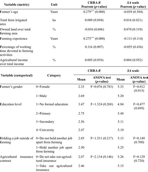 relationship between farmers descriptive statistics metric and