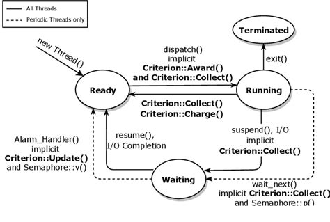 figure 2 from a framework to design and implement real time multicore