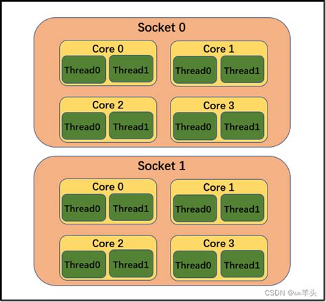 Linux性能基础：cpu、内存、磁盘等概述linux Cpu和内存 Csdn博客