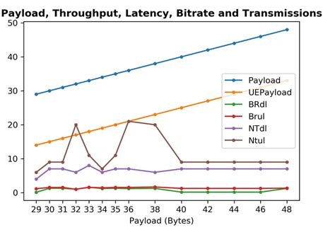 NB IoT Downlink And Uplink Bitrates For In Band Modes Of Operation