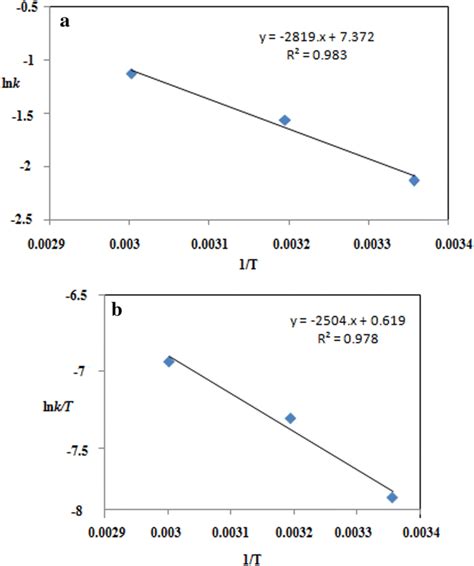 The Determination Of Apparent Rate Constants Kapp For The Reduction