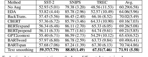 table 2 from text smoothing enhance various data augmentation methods