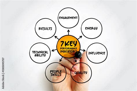 7 Key Performance Indicators Are Quantifiable Measures That Gauge A