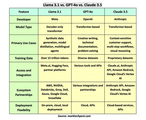 A Comparative Analysis Of Advanced Ai Models Llama 31 Gpt 4o And