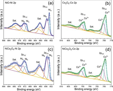 A Comparative Study Of NiCo O NiO And Co O Electrocatalysts Synthesized By A Facile Spray