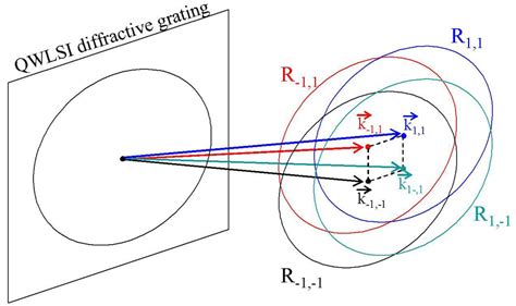 Principle Of The Quadri Wave Lateral Shearing Interferometer Download