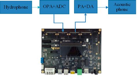 Figure 2 From Multicore Processor Based Software Defined Communication