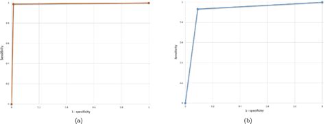 Figure 6 From A Convolutional Long Short Term Memory Based Neural Network For Epilepsy Detection