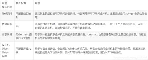 virtualbox四种网络模式仅主机模式、nat模式、桥接网络和内部网络模式介绍 virtualbox 桥接 效率 csdn博客