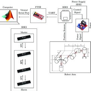 Diagram Of The DOF Manipulator Download Scientific Diagram