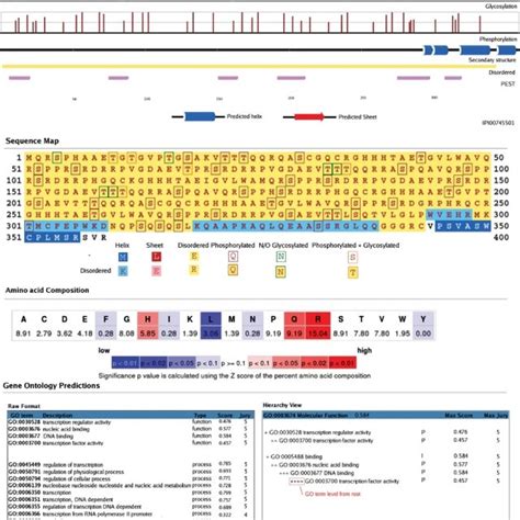Sample Output From The Server For Sequence Ipi00745501 Download Scientific Diagram