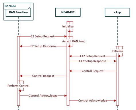 ORAN FlexRIC Sevice Model 5 Control 的設計邏輯